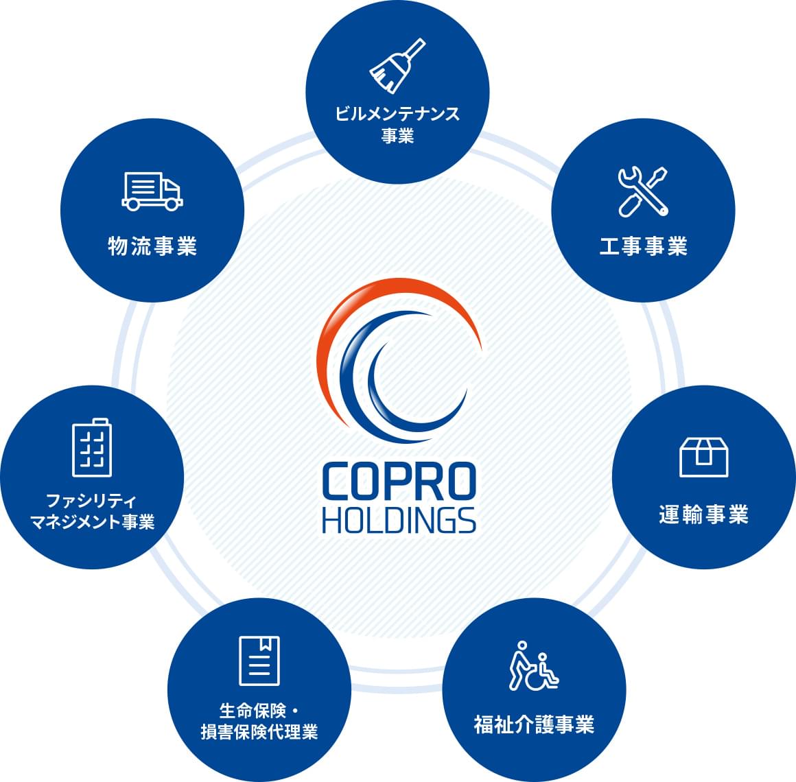 事業内容・グループ企業｜中日コプロホールディングス株式会社